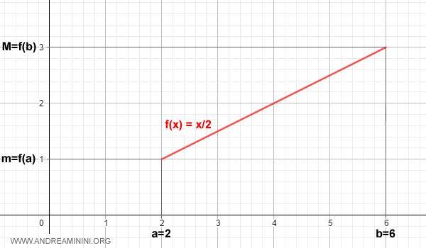 Theorem on the Limit of a Monotonic Function - Andrea Minini