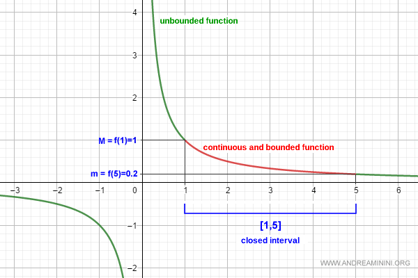 Weierstrass’ Theorem - Andrea Minini
