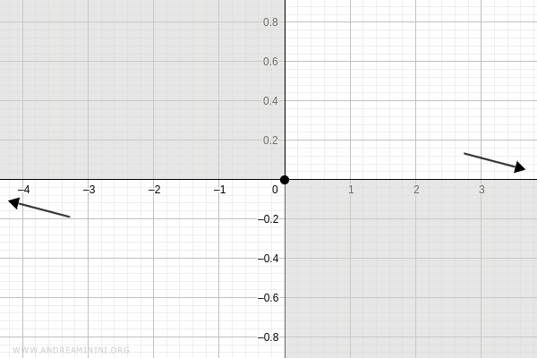 Worked Example - Function Analysis 4 - Andrea Minini