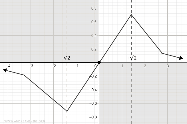 Worked Example - Function Analysis 4 - Andrea Minini