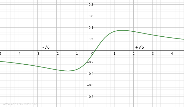 Worked Example - Function Analysis 4 - Andrea Minini