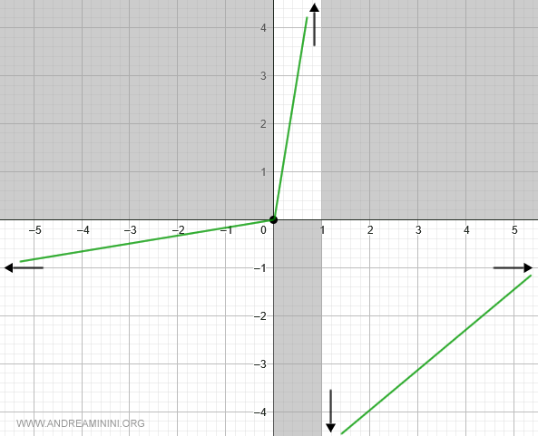 Worked Example Function Analysis 5 - Andrea Minini